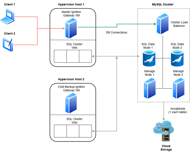 Current Best Solutions For Sql Ha Redundancy And Backups Ignition